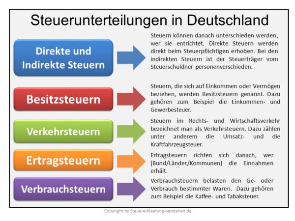 Steuerunteilungen in Deutschland | Steuererklärung Grundlagen